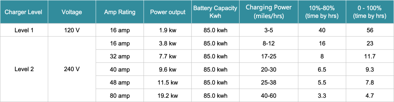 Choosing The Right Amperage For Your EV Charger 16, 32, 40, Or More? - DUEVOLT