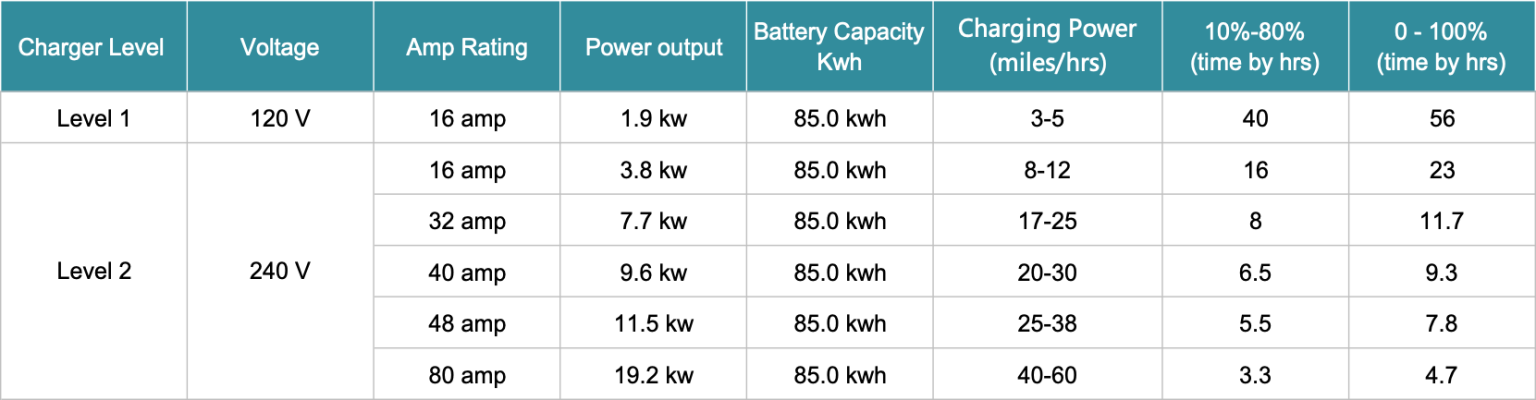 Choosing The Right Amperage For Your EV Charger 16, 32, 40, Or More ...