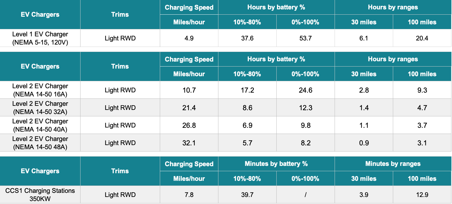 Chevy Equinox EV Charging Guide, Charging Options, Speeds, And Costs - Duevolt