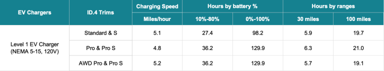 The Complete Guide To Charging A VW ID.4 - DUEVOLT