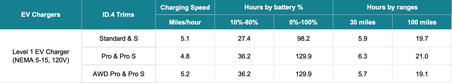 The Complete Guide To Charging A VW ID.4 - DUEVOLT