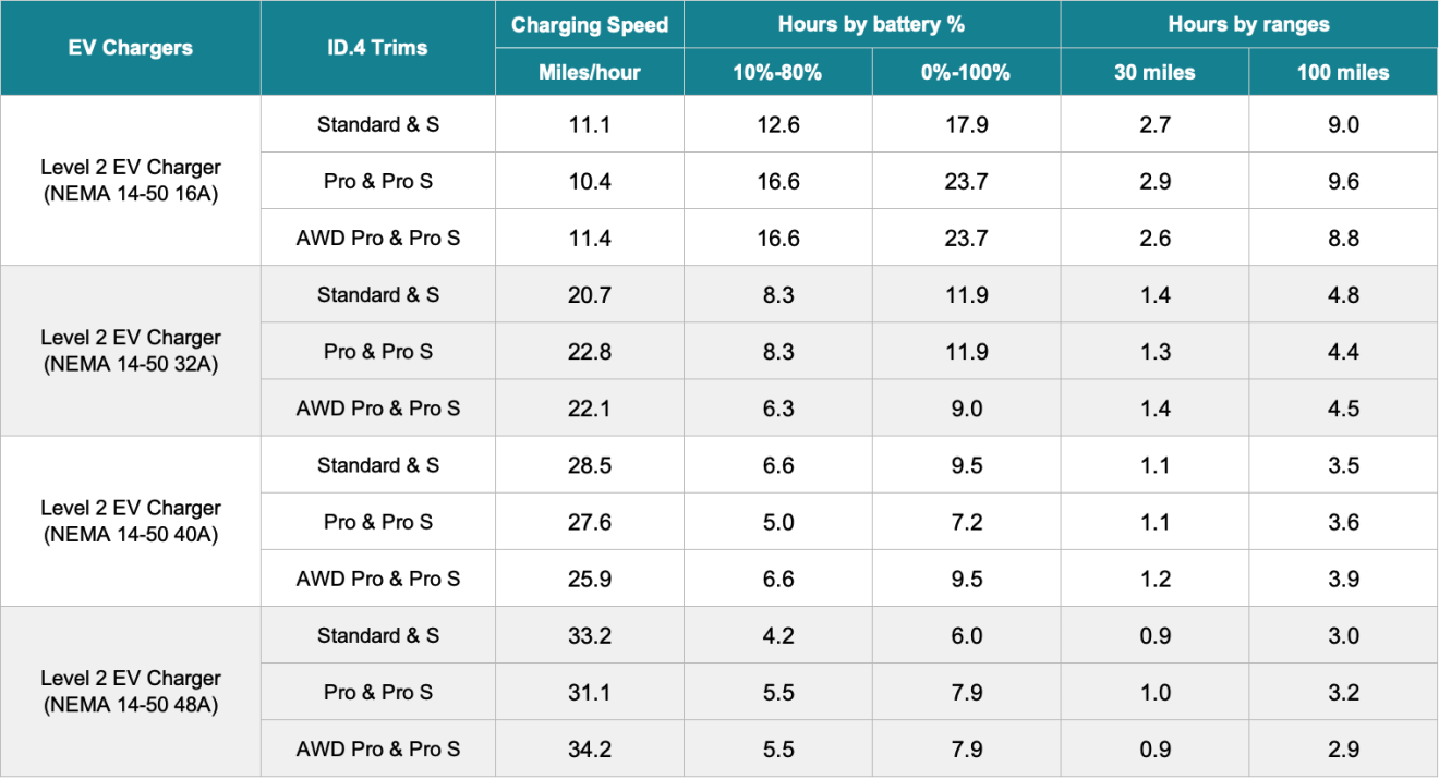 The Complete Guide To Charging A VW ID.4 - DUEVOLT